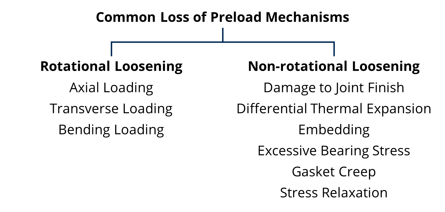 Why do Bolts/Nuts Come Loose? Factors Influencing Bolt Preload Loss ...